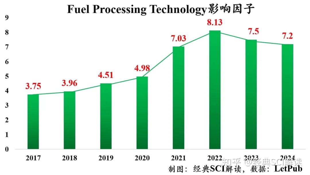 Fuel Processing Technology 期刊建议投稿吗？你的经历如何？ - 知乎