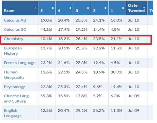 高中国际化学课程中，IB，AP，Alevel 哪个更难？如何学好国际化学课程？ - 知乎