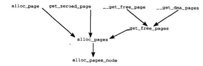 linux内核内存管理之伙伴系统-分配页 - 知乎