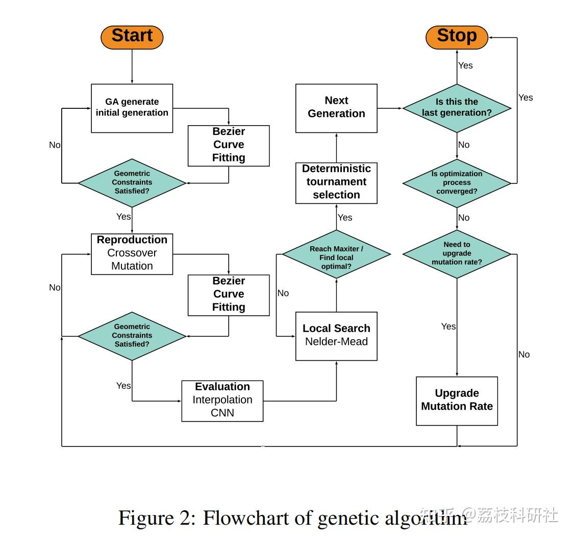【遗传算法ga和模拟退火sa对翼型升阻比进行优化】基于神经网络和无导数算法的翼型优化(matlab代码实现) 知乎