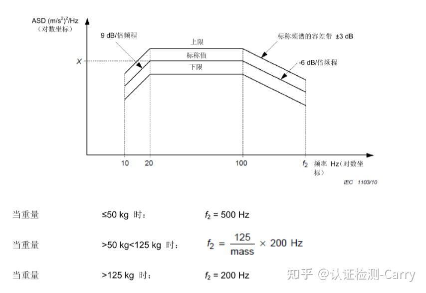 IEC 61373 铁路设备 机车车辆设备 振动和冲击测试介绍 - 知乎