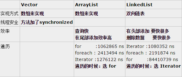 ArrayList、LinkedList、Vector 区别，优缺点，实现原理 - 知乎
