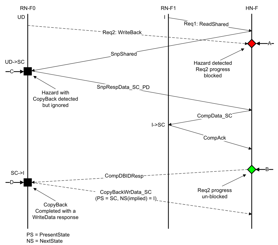 CHI PROTOCOL（一）：CHI Spec解读 - 知乎