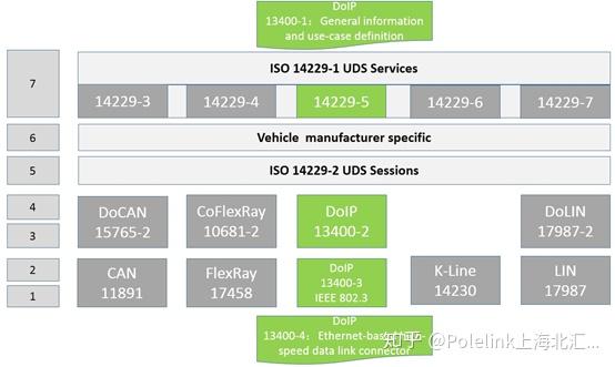 Some/IP和DoIP有什么区别？ - 知乎