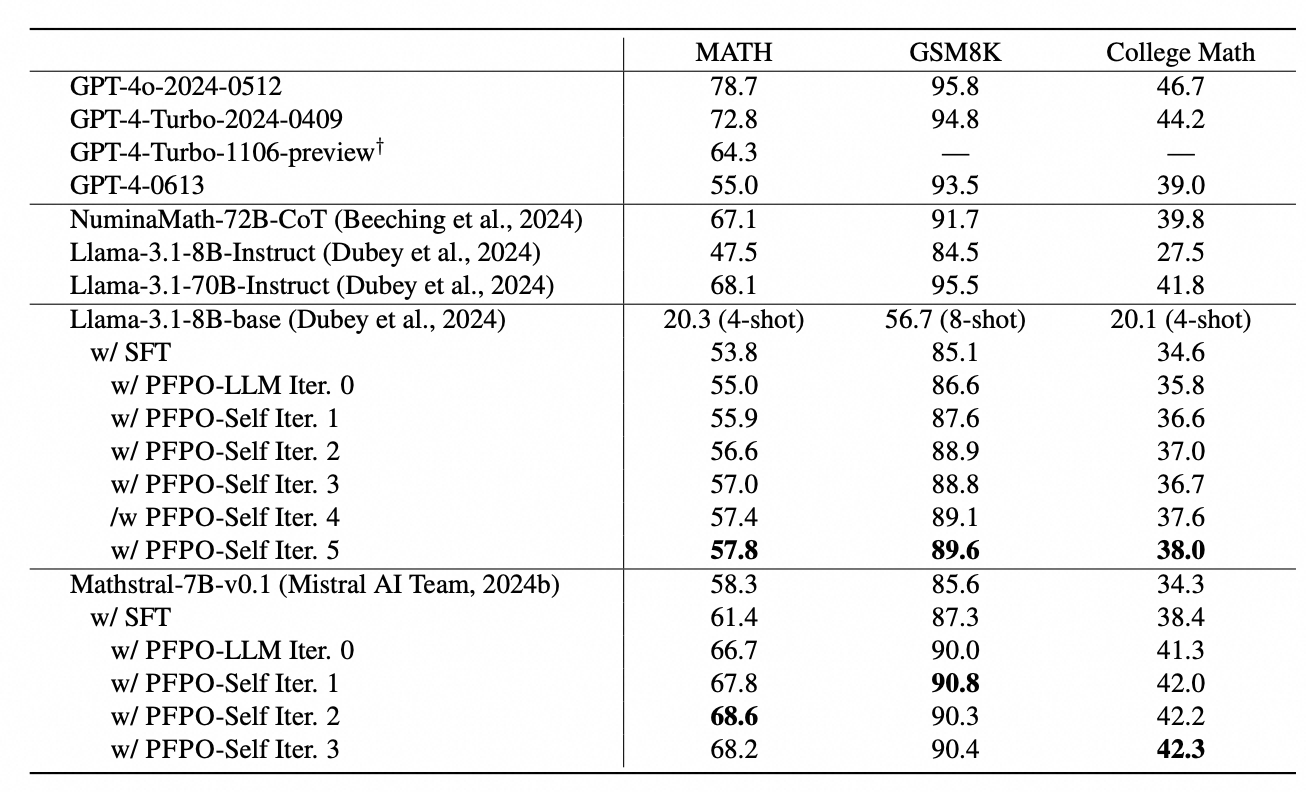 Preference Optimization for Reasoning with Pseudo Feedback（模型自迭代方法） - 知乎