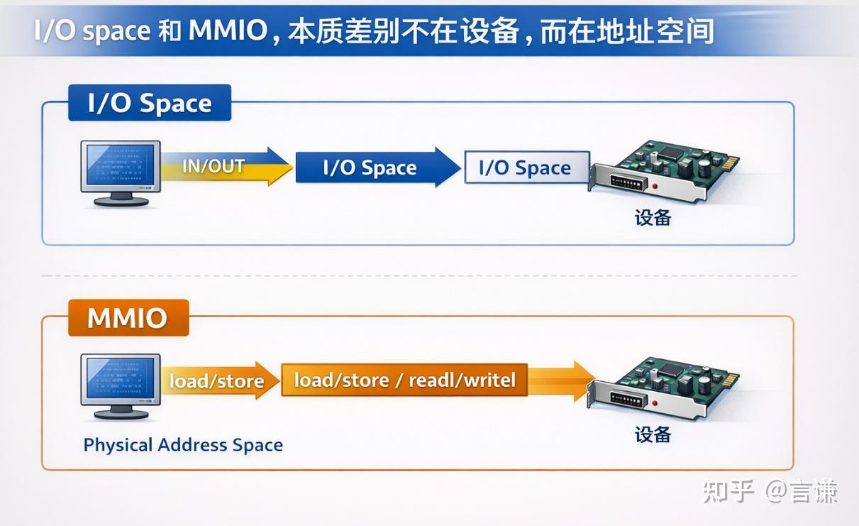 PCIe 里的 I/O 空间和 MMIO 空间，到底有什么区别？ - 知乎