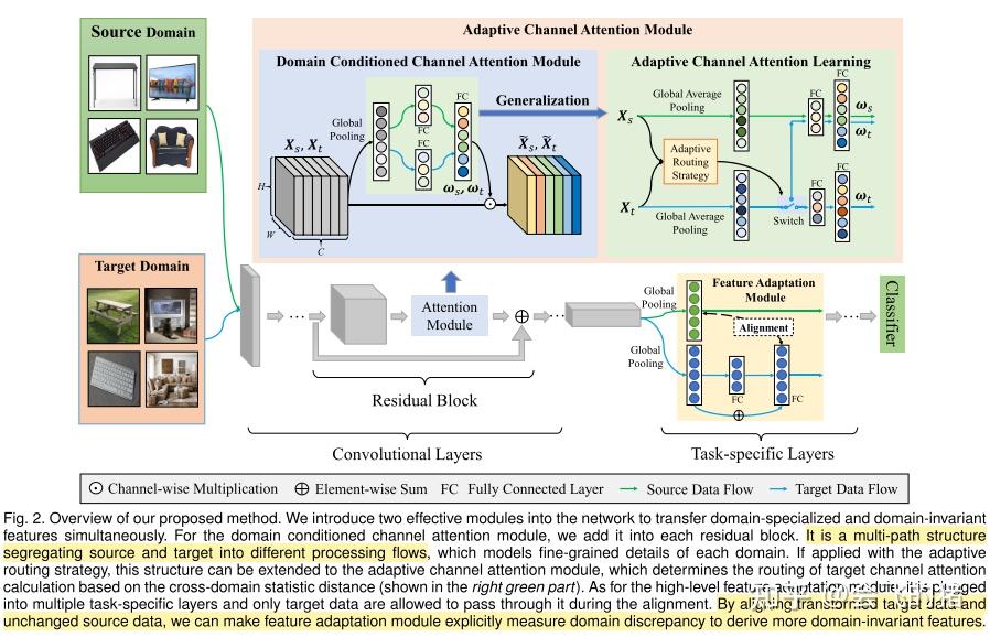 (TPAMI-2021)Generalized Domain Conditioned Adaptation Network论文笔记 - 知乎