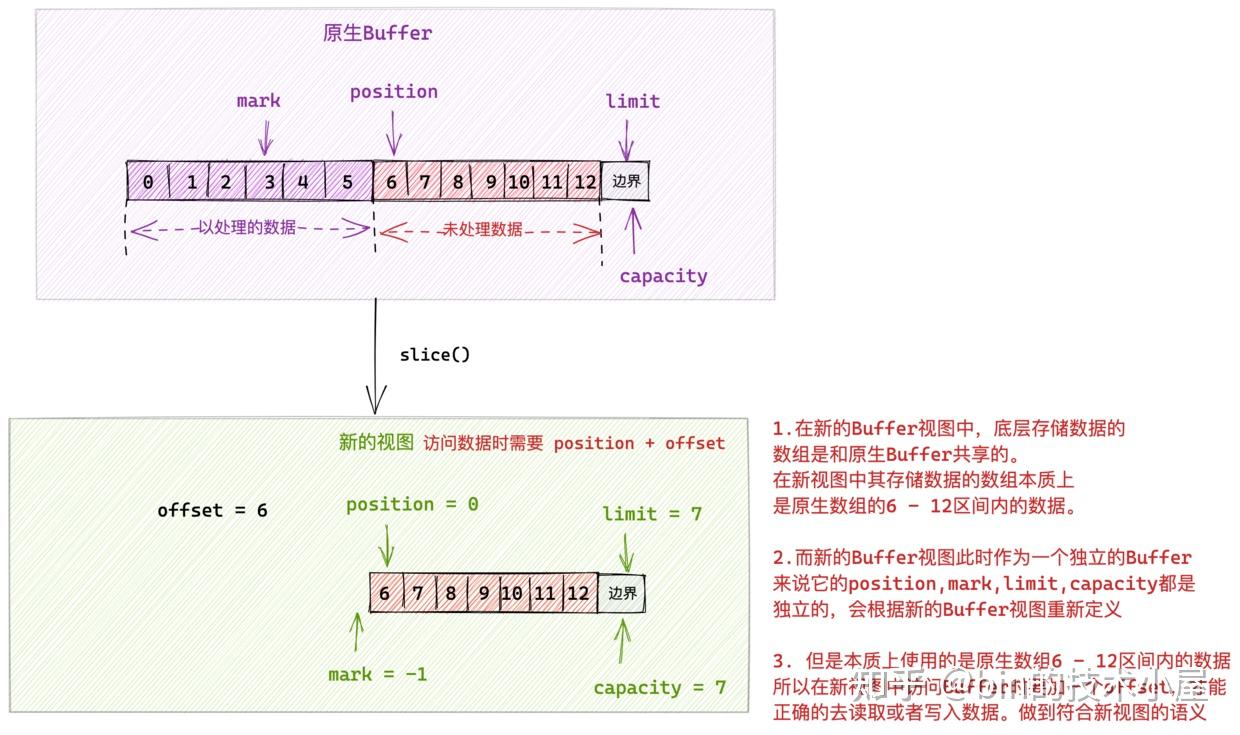Java 中为什么要用 ByteBuffer 代替 byte 操作字节数据？ - 知乎
