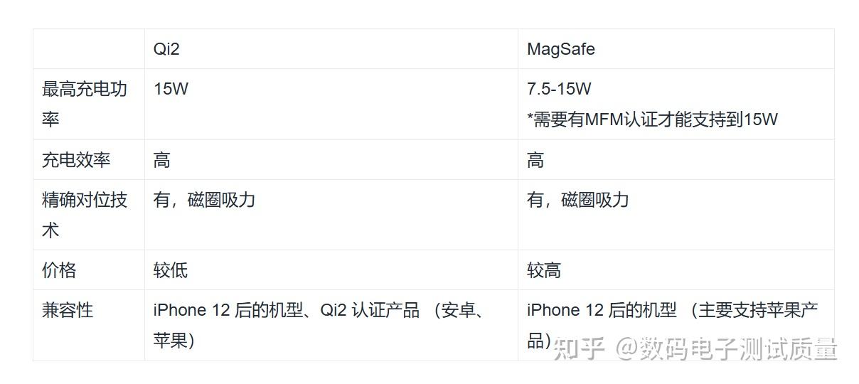 一文读懂无线充电协议Qi 2.2 ，EPP, BPP, MPP 无线充电 - 知乎