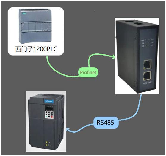 RS485 MODBUS转PROFINET网关案例丨汇川变频器接入到1200 PROFINET - 知乎