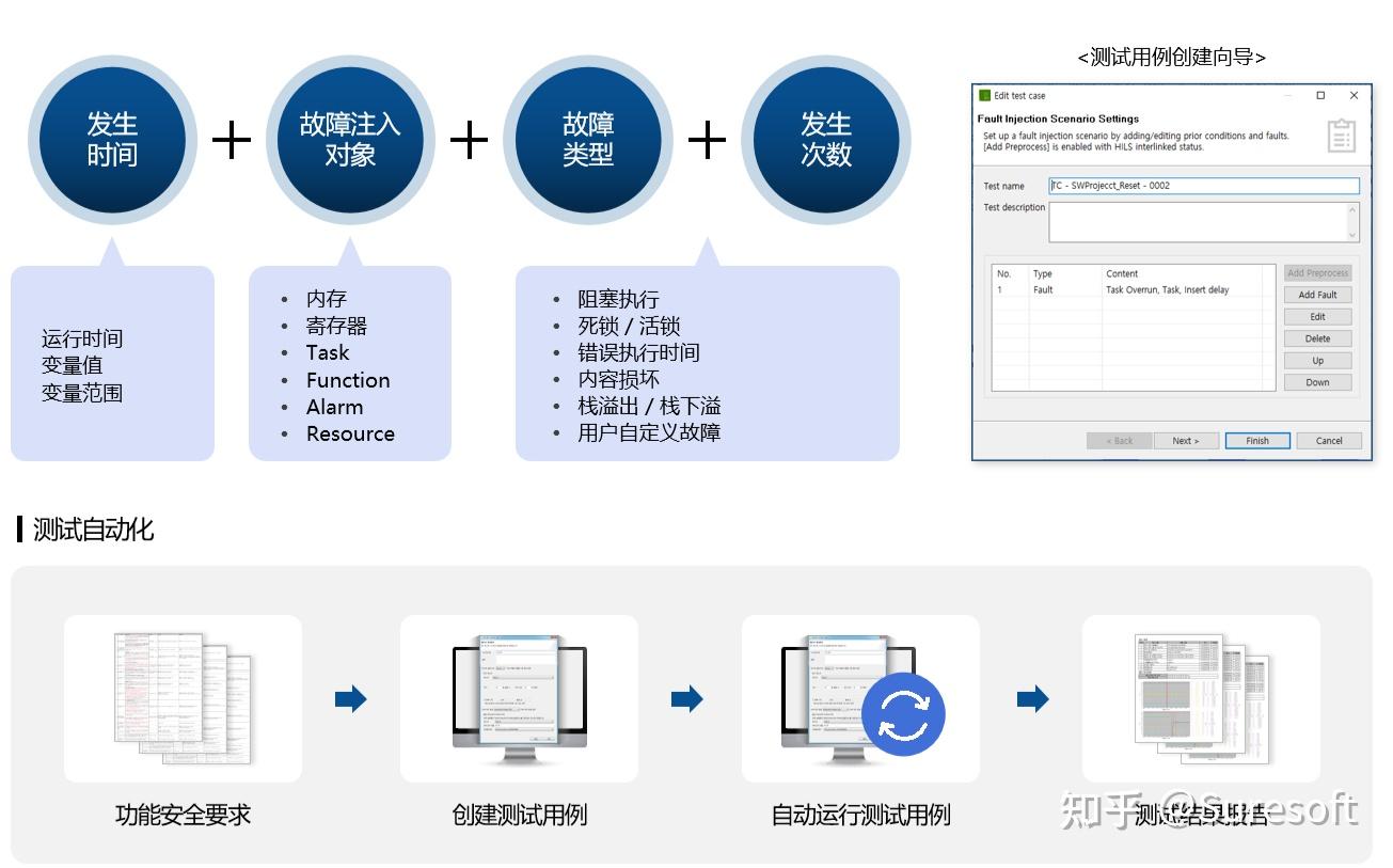 FIT故障注入测试工具——ISO 26262合规下的智能汽车安全验证引擎 - 知乎