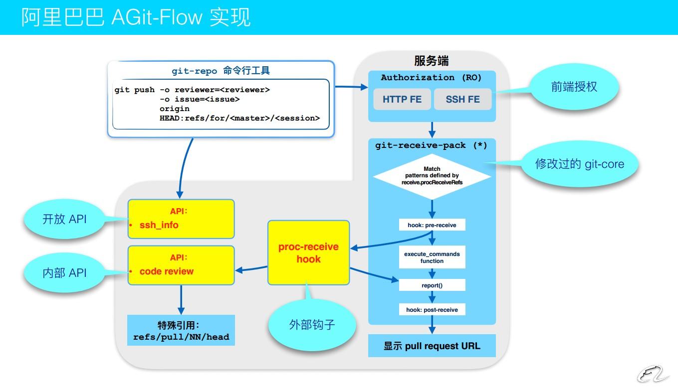 新一代高效Git协同模型AGit-Flow详解 - 知乎