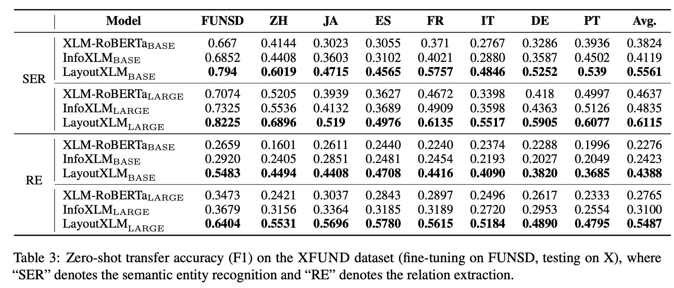 文档理解多模态模型——LayoutLM系列（v1、v2、XLM和v3） - 知乎