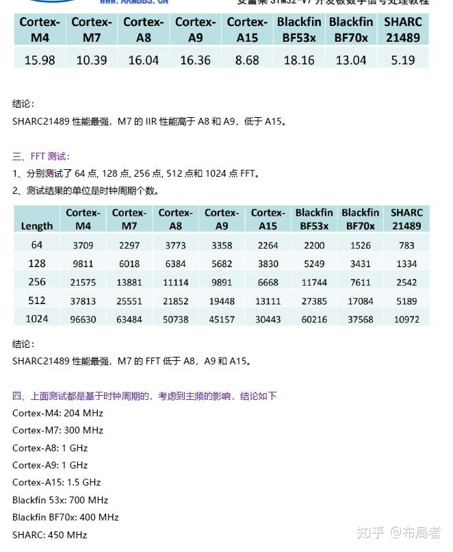 您好可以分析一下TI 的C6000系列，ARM Cortex-M7系列 的DSP Math性能谁更强? - 知乎