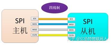 SPI有几根线？它的通信原理是什么？ - 知乎