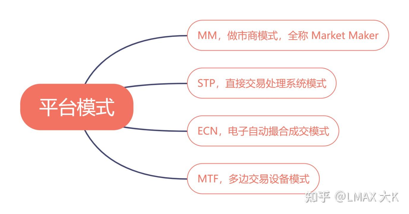 详解外汇平台MM、STP、ECN、MTF - 知乎
