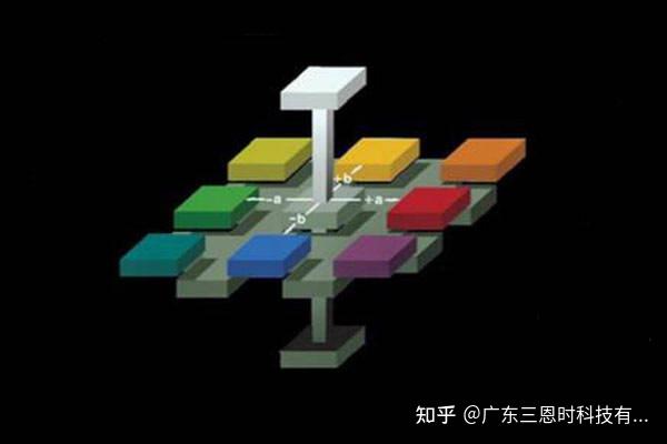 颜色空间：CIELab和Hunter Lab的区别解析 - 知乎