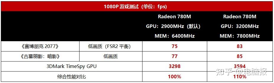 买780M核显电脑，锐龙7 8700G台式、Mini主机、笔记本各有啥优劣势？ - 知乎
