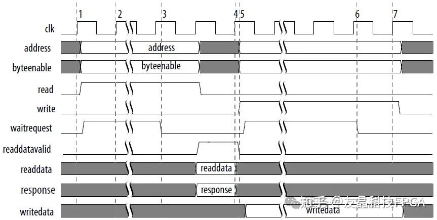 Altera FPGA 的 Avalon MM总线接口规范介绍（精简版） - 知乎
