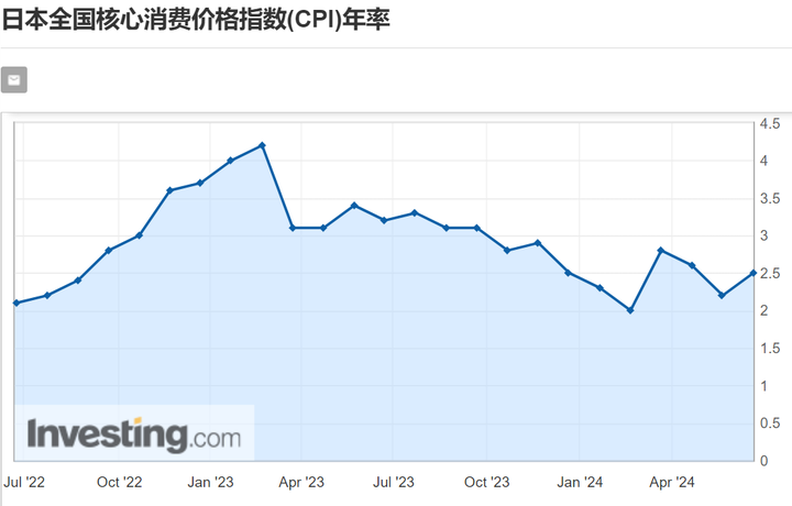 日本CPI与PMI同步低于预期，日元恐再次贬至160整数大关？ - 知乎