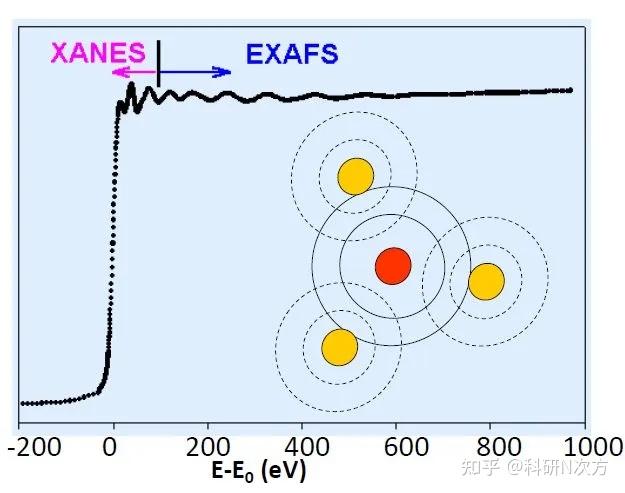 科研干货 | 同步辐射X射线吸收(XAS): 基本原理、数据分析及电化学原位测试，超全，建议收藏！ - 知乎