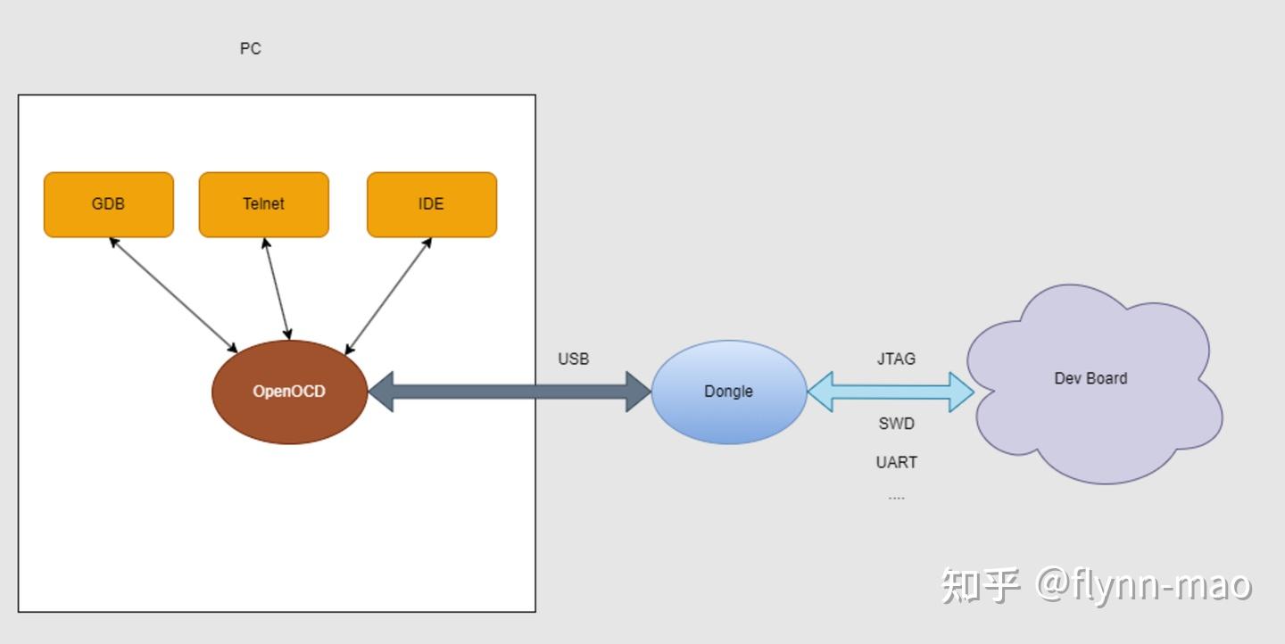 OpenOCD介绍 - 知乎