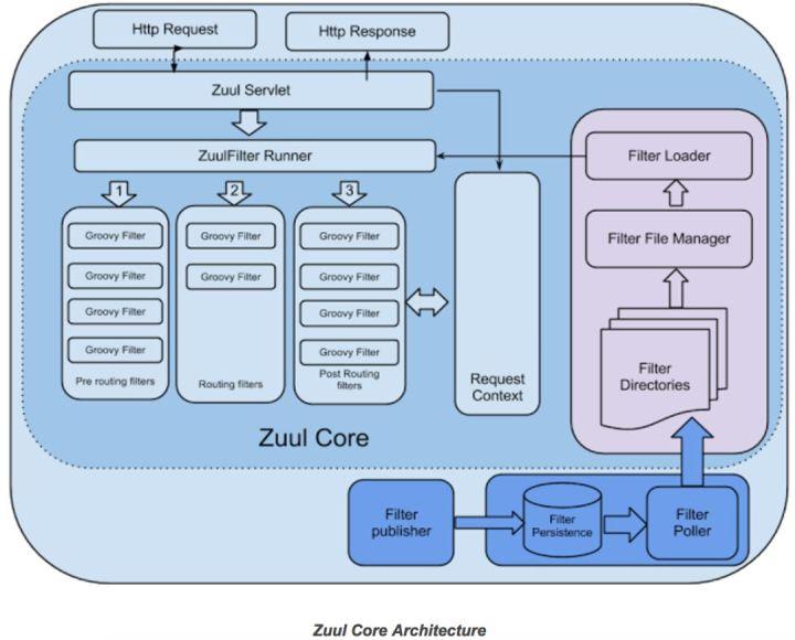 Java中间件-Zuul - 知乎