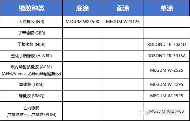 杜邦™ MEGUM™ W系列水性胶粘剂介绍 - 知乎