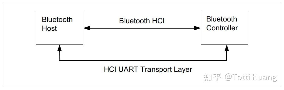 蓝牙的HCI是什么？求大神解？ - 知乎
