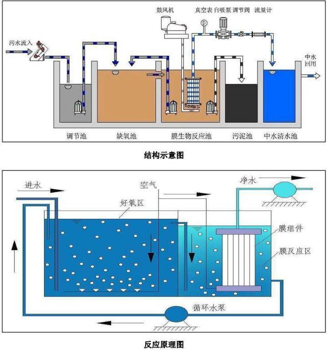 常见生活污水处理AO、A2O、MBR工艺解析 - 知乎