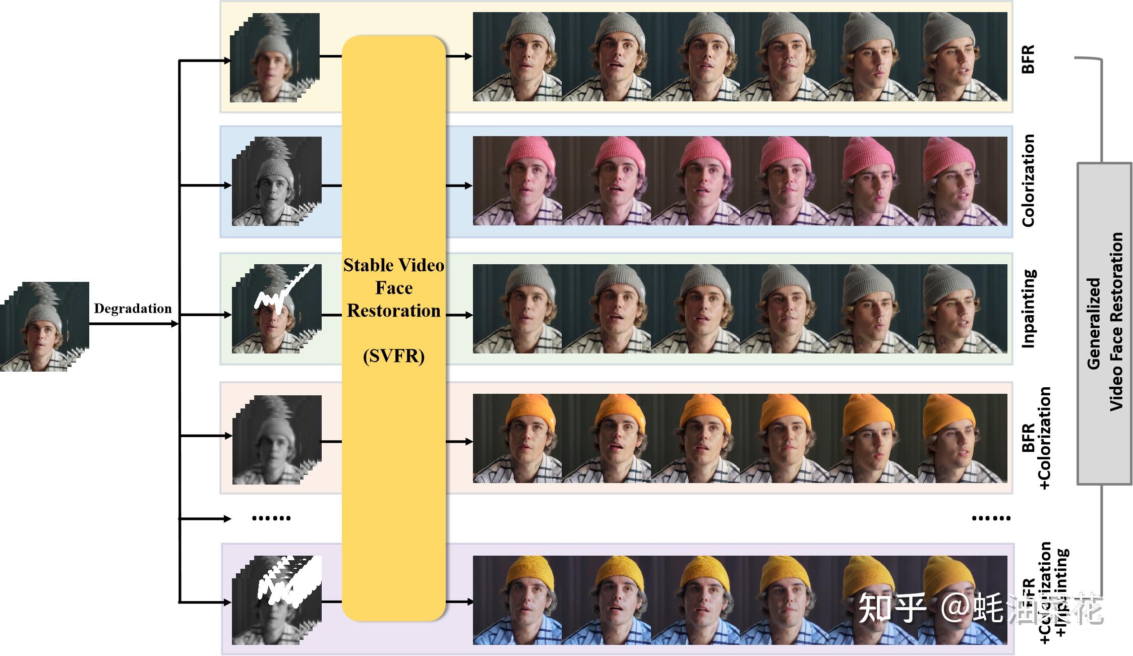 SVFR：全能视频人脸修复框架，支持提升清晰度、色彩填充和缺失补全等图像修复任务 - 知乎