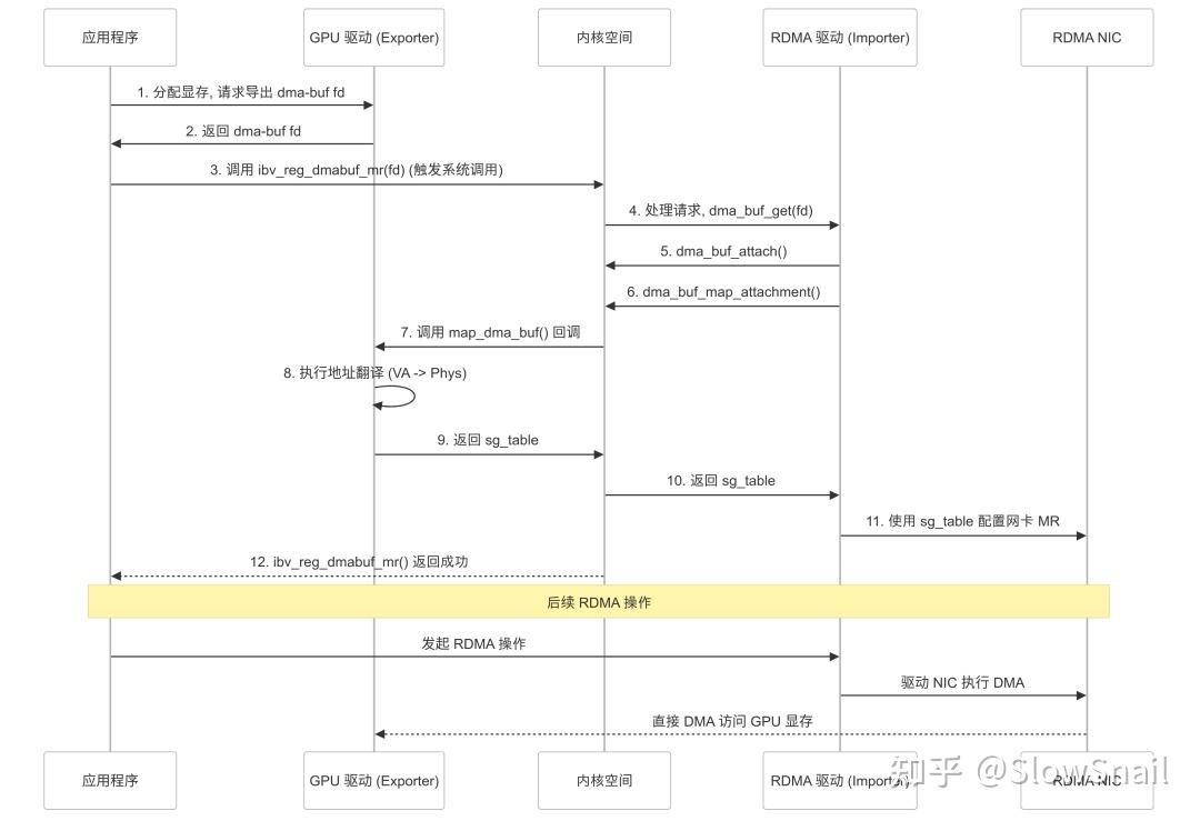 GPU Direct RDMA的演進與實現 - 知乎