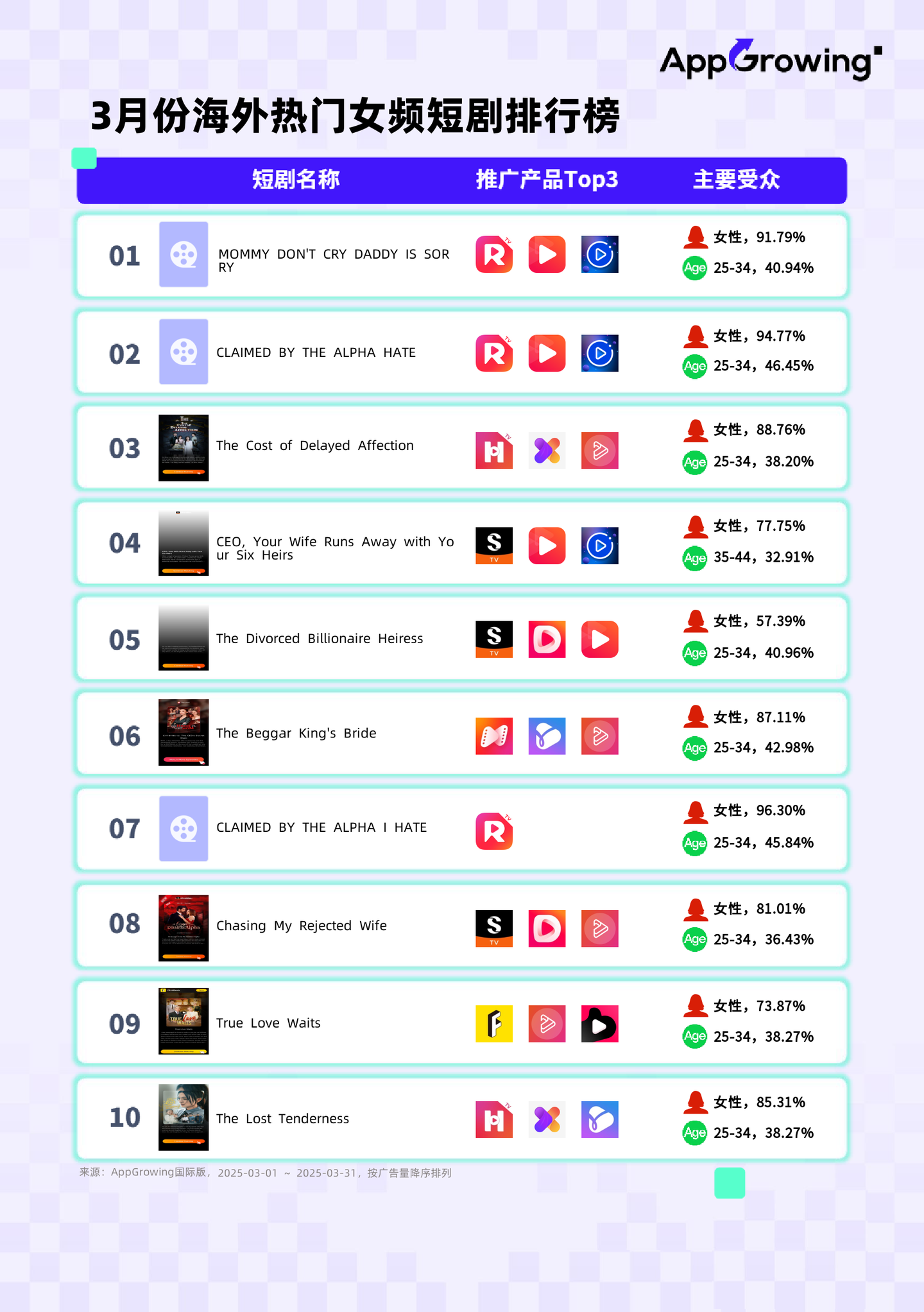 AppGrowing 3 月海外短剧题材作品趋势洞察 - 知乎