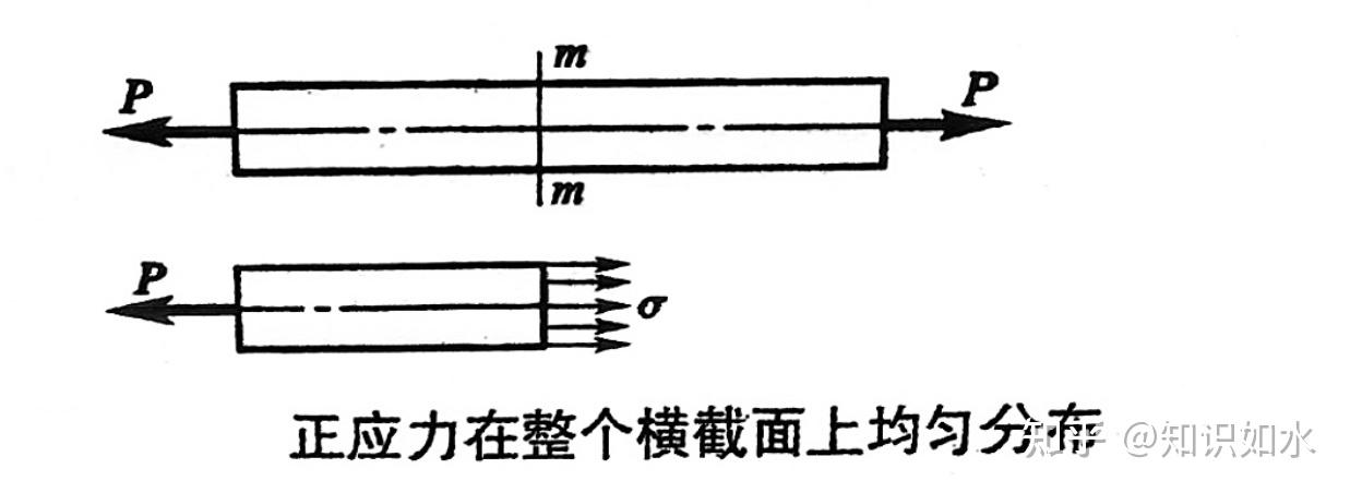 材料力学摘要 - 知乎