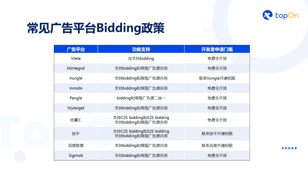 IAA产品应用内竞价广告进阶指南 | TOPON变现干货 - 知乎