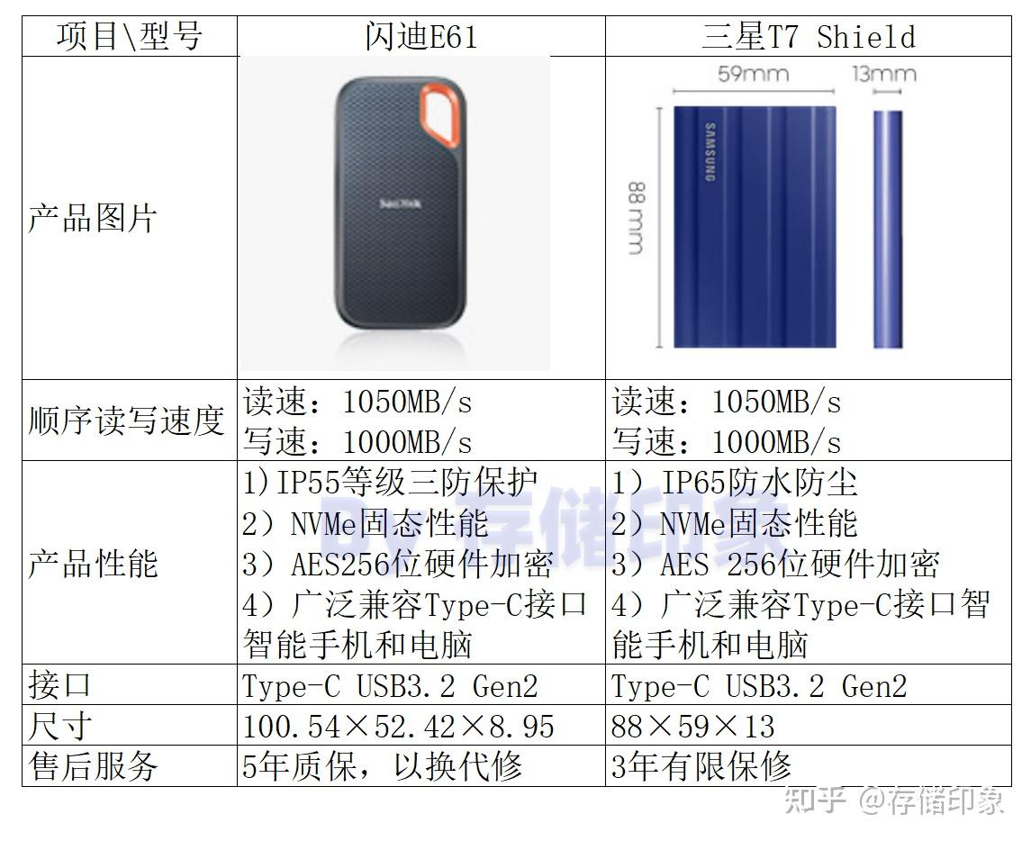 同2t闪迪e61和三星T7 Shield的固态硬盘有什么区别？ - 知乎