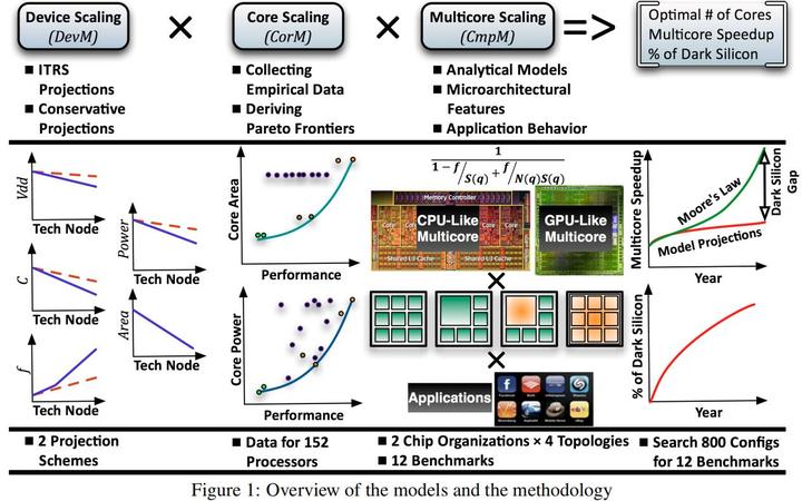 Dark Silicon and the End of Multicore Scaling - 知乎