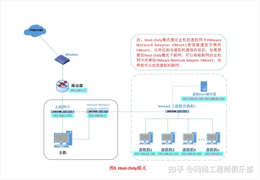 终于有人把VMware虚拟机三种网络模式讲清楚了！ - 知乎