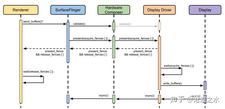 自上而下解读Android显示流程（上） - 知乎