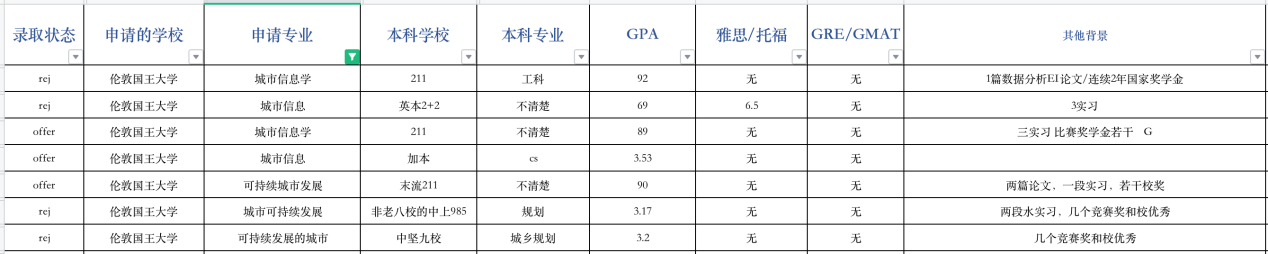 2022Fall伦敦国王学院（KCL）offer/rej信息汇总（700+条真实录取案例） - 知乎