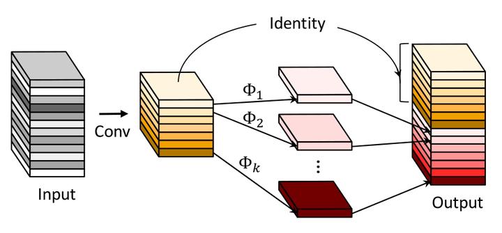 对GhostNet中Ghost Module的理解以及对原论文的质疑 - 知乎