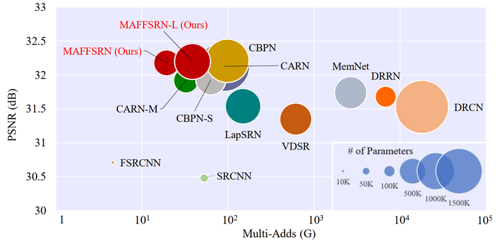 MAFFSRN：具有多注意力层的超轻量级图像超分辨率 - 知乎