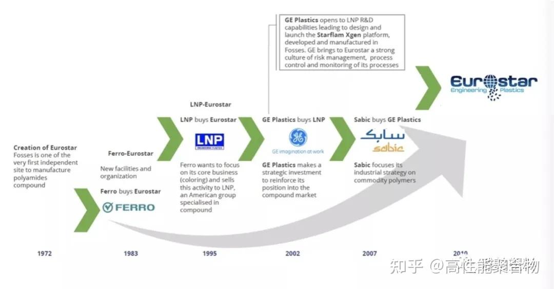 扒一扒SABIC-前GE塑料的辉煌历史 - 知乎