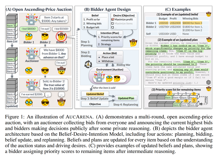 【LLM-agent】LLM agent在拍卖竞技场中的战略规划和执行 - 知乎