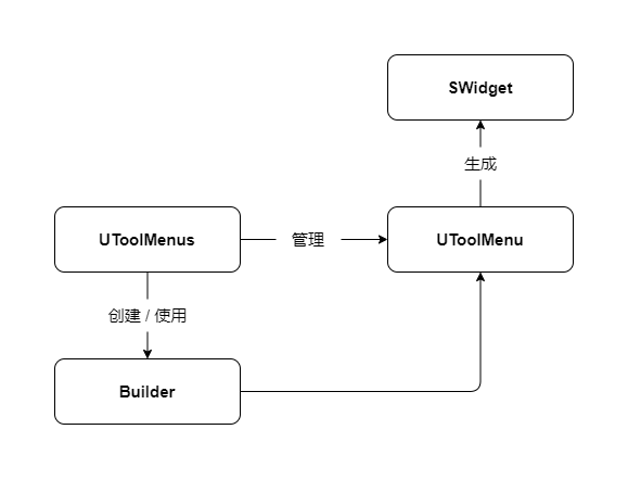 《调教UE5：编辑器拓展指南》UToolMenus 探索 - 知乎