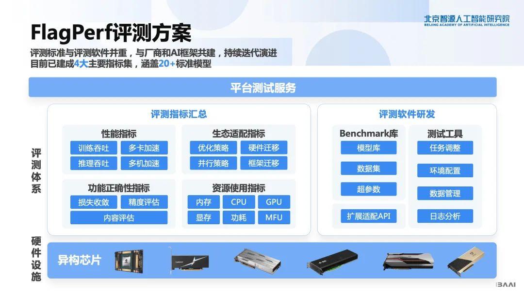 FlagPerf v1.0 发布，构建开源开放的AI硬件评测生态 - 知乎