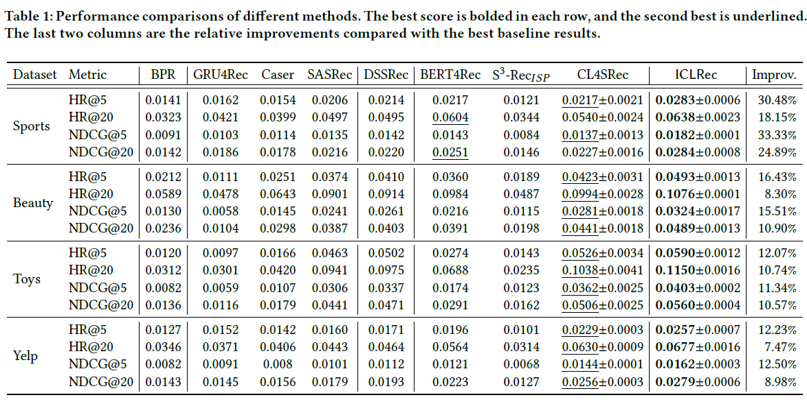 Intent Contrastive Learning for Sequential Recommendation - 知乎
