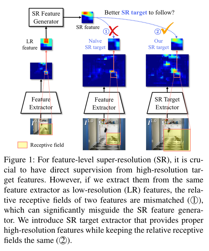 [小目标检测] Towards Precise Supervision of Feature Super-Resolution for Small Object Detection - 知乎