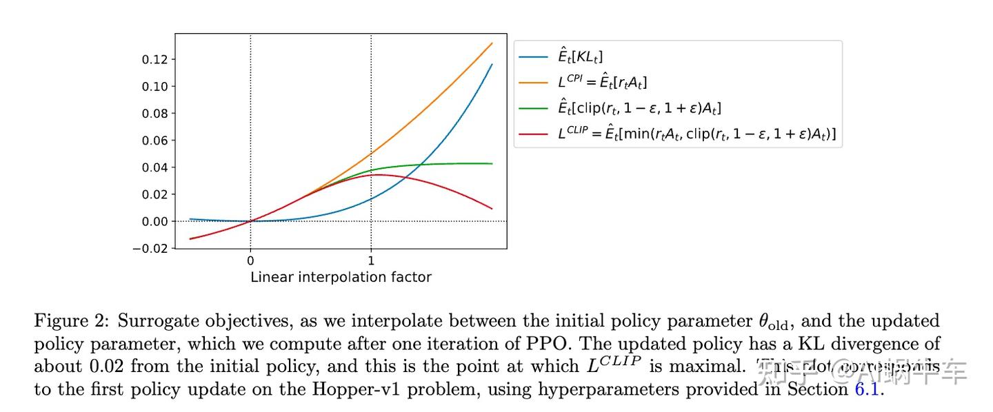 【RL第六篇】近端策略优化-PPO（Proximal Policy Optimization Algorithms） - 知乎