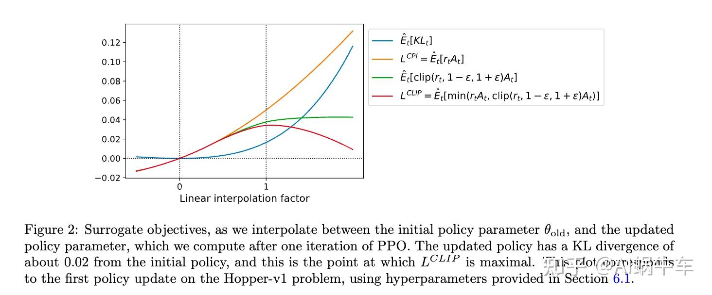 【RL第六篇】近端策略优化-PPO（Proximal Policy Optimization Algorithms） - 知乎